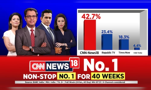 CNN-News18 records 42.7% market share in January 3rd week, beats Times ...