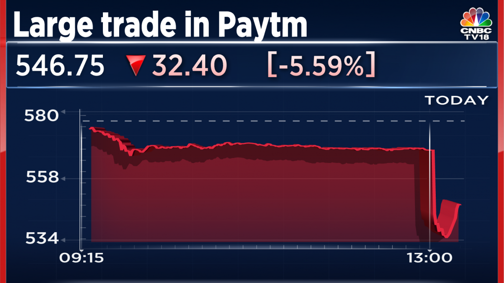 Paytm shares fall for the first time in 10 days after 3.1% equity ...