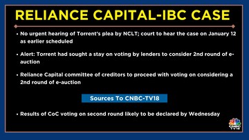 Reliance Capital IBC Case: Lenders will vote and decide if a second ...