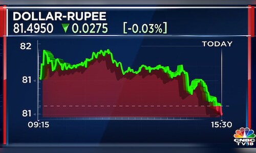 Rupee Rises To 81 50 Versus Us Dollar Cnbc Tv18