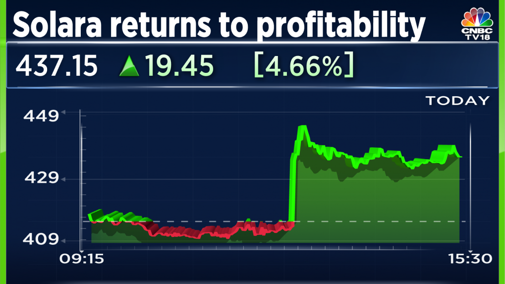 Solara Active Pharma shares end higher after return to profitability ...