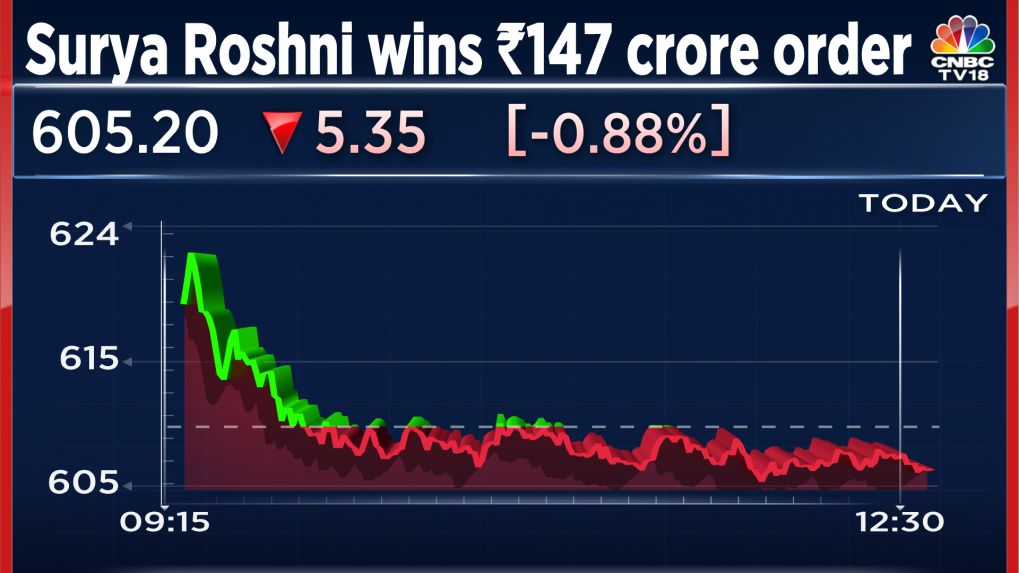Surya Roshni bags orders worth Rs 147 crore from GAIL, Indian Oil for ...