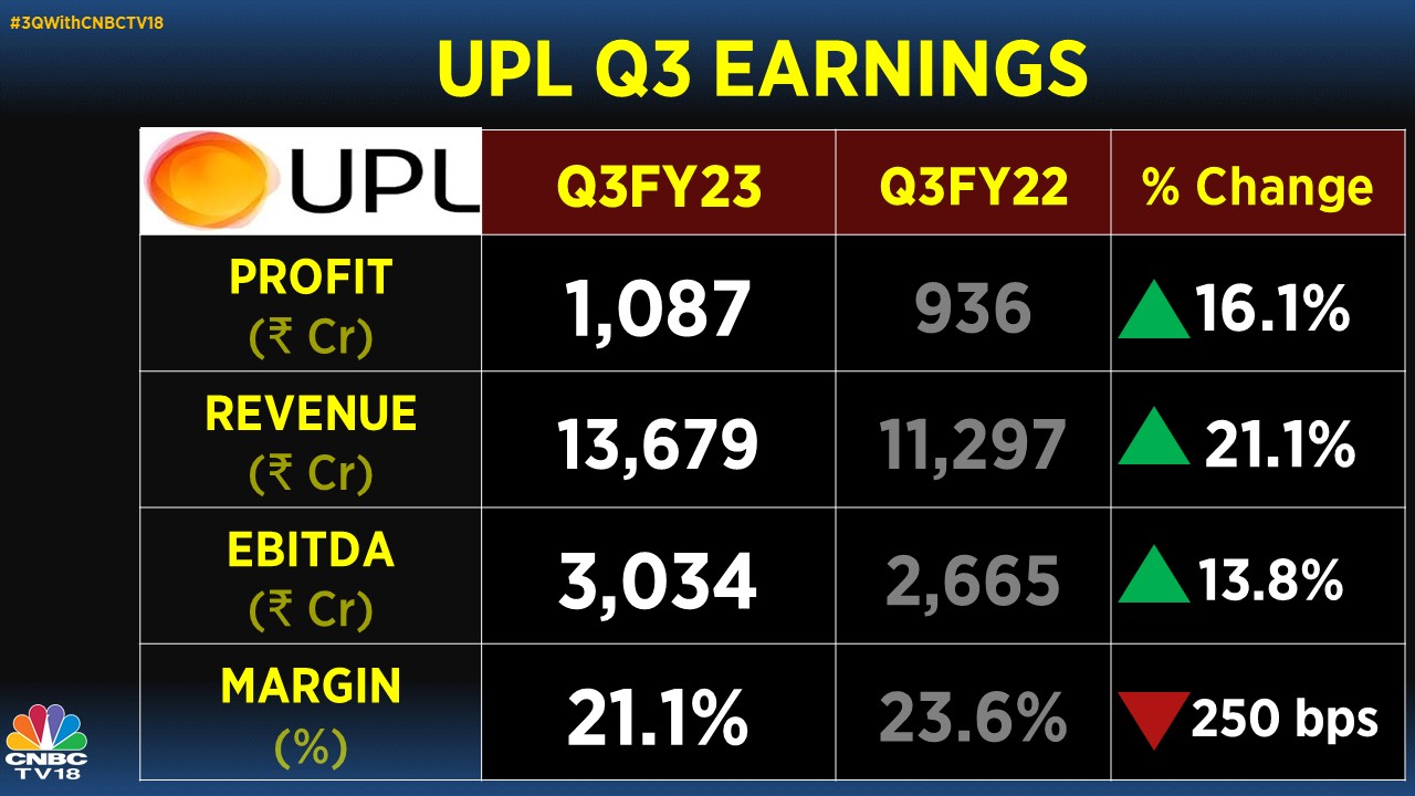 UPL Q3 Result: Management affirms full year revenue, operating profit ...