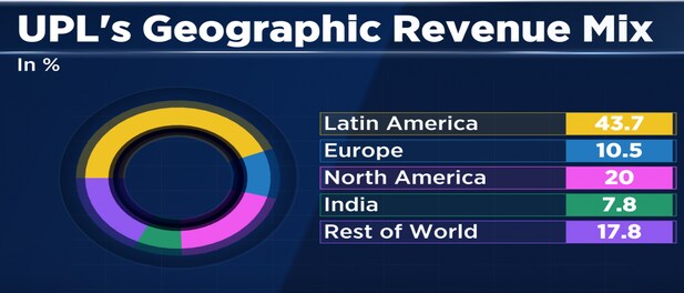 UPL Q3 Result: Management affirms full year revenue, operating profit ...