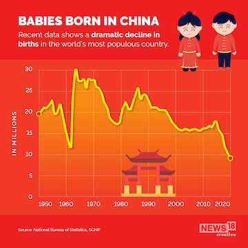 5 factors that led to decline in China's population - CNBC TV18
