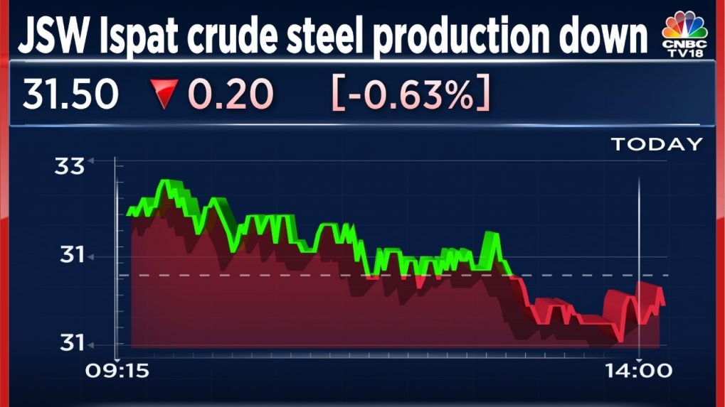 JSW Ispat crude steel production declines 30 percent in December quarter