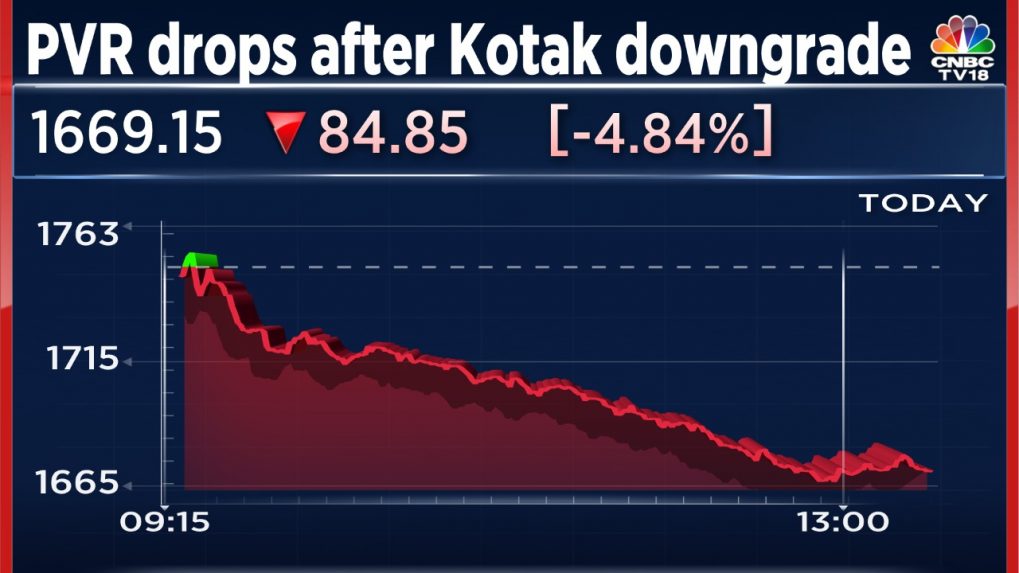 PVR shares drop for the first time in six sessions after Kotak downgrade