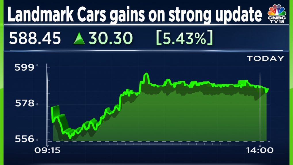 Landmark Cars shares rise on strong revenue growth led by vehicle sales