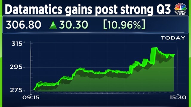 Datamatics gains most in nearly a year after strong digital business ...