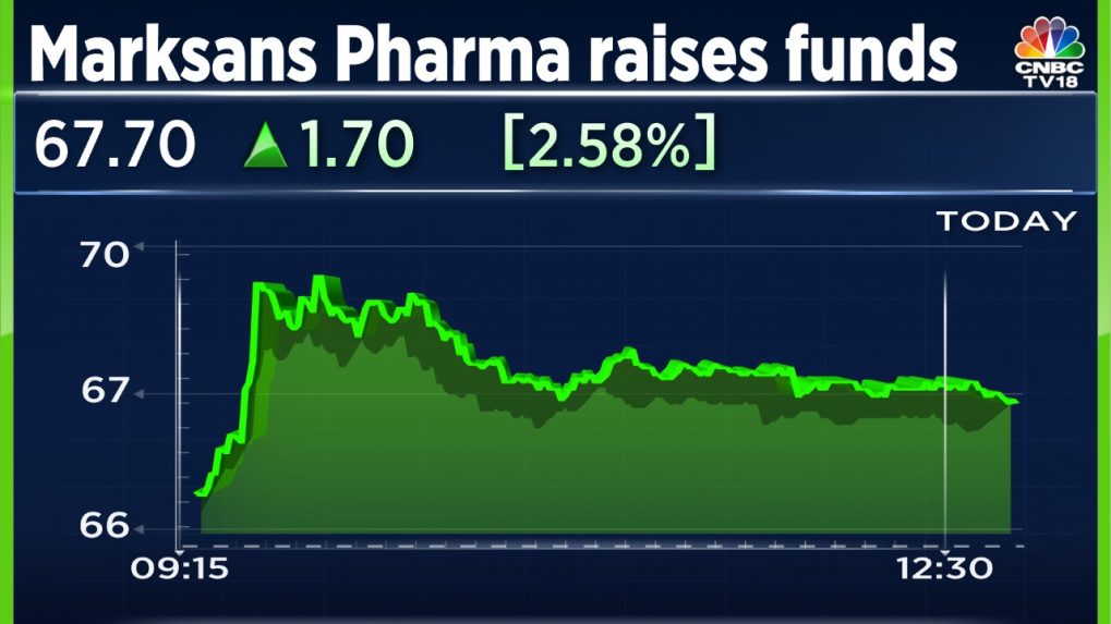Marksans Pharma raises Rs 372.4 crore after converting warrants into equity