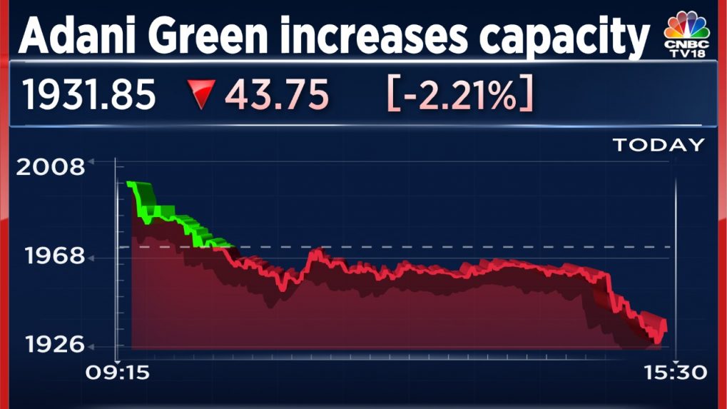 Adani Green increases total operational capacity by 35% so far this ...