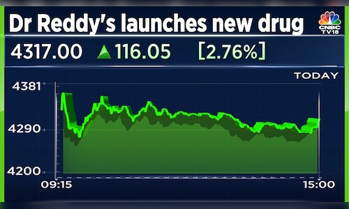 Dr Reddy’s launches generic version of Durezol eye drops in US - CNBC TV18