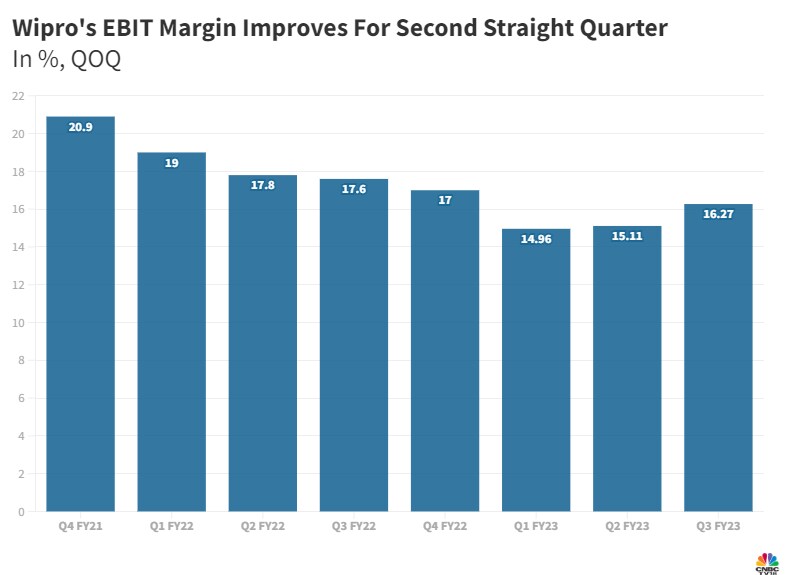 Wipro Q3 Result: March quarter guidance below expectations even as ...