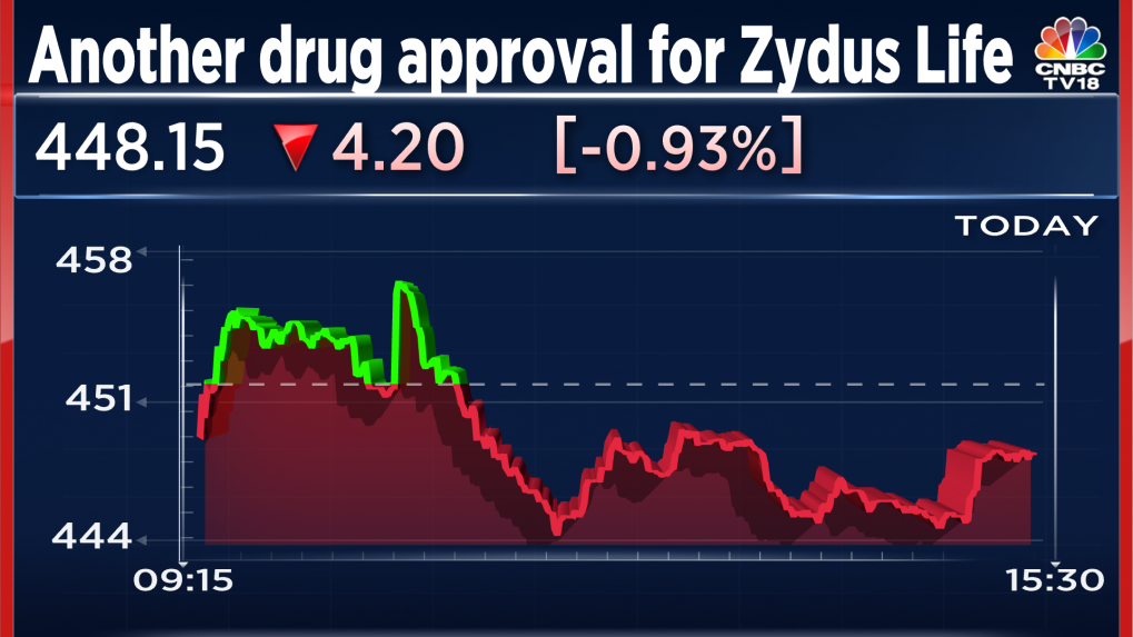Zydus gets final USFDA approval, 180 days shared exclusivity for ...