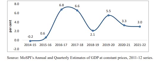 Economic Survey 2023 | Credit Initiatives By Govt Boost Agri Growth — A ...