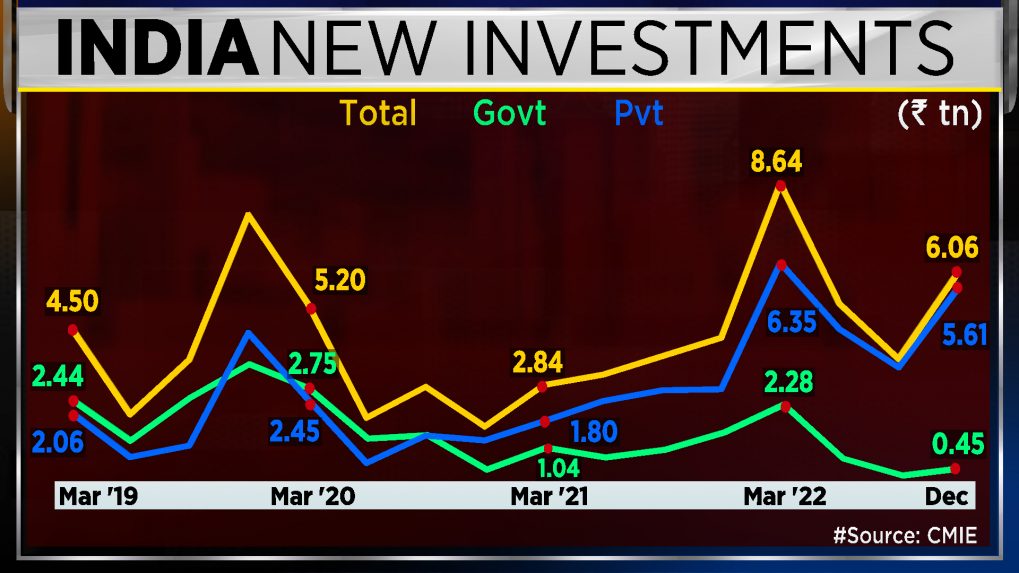 Private sector investment in India improves due to government ...