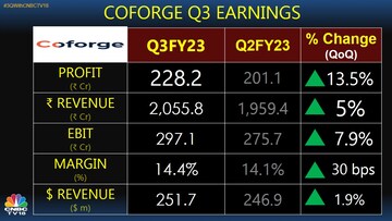 Coforge raises FY23 revenue growth guidance to 22% after highest ever ...