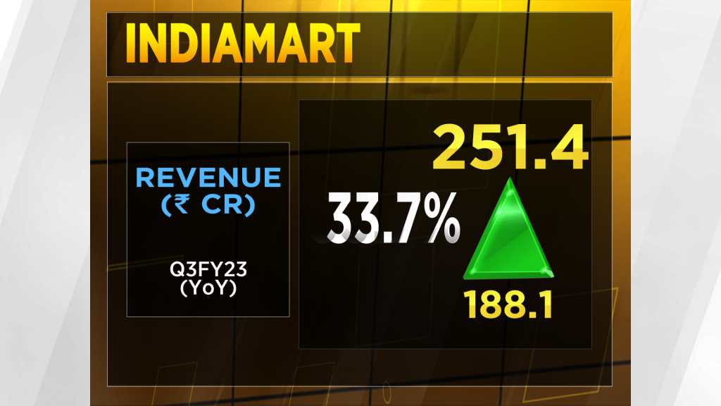 Indiamart revenue rises 34%, expects to increase margin gradually