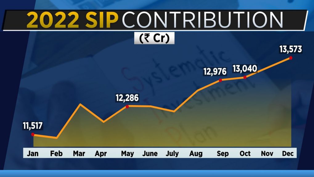 SIP inflows extend record levels, but cancellations at 25-month high is ...