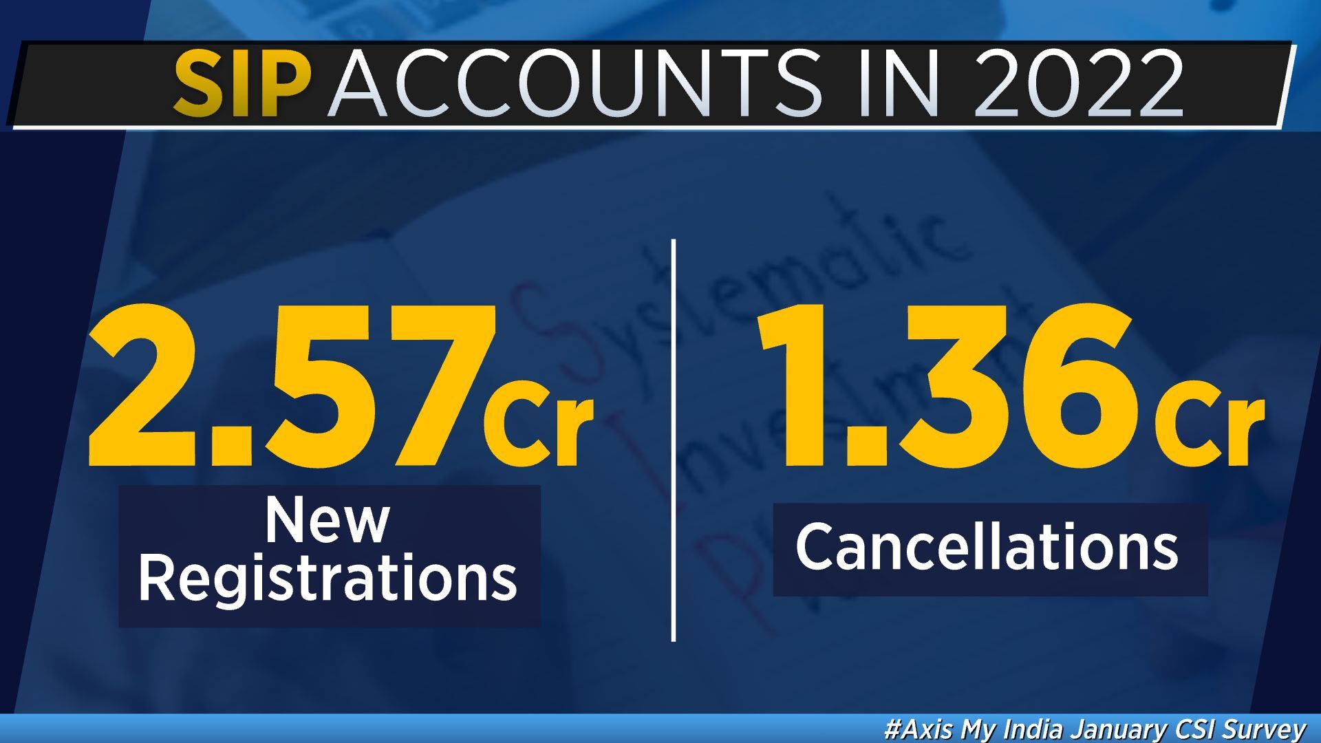 SIP inflows extend record levels, but cancellations at 25-month high is ...