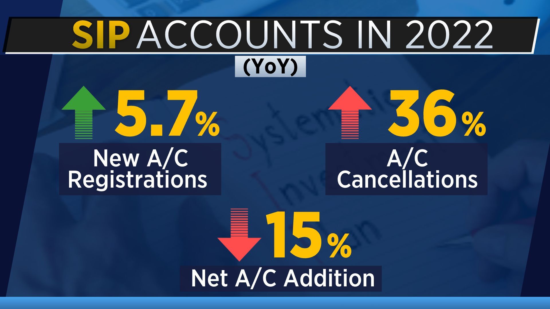 SIP inflows extend record levels, but cancellations at 25-month high is ...