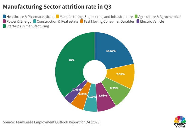 Attrition rate remains high in Q3, highest in IT, as hiring slows ...