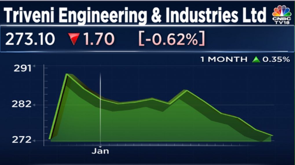 Triveni Engineering expects sugar price rise to aid margin expansion
