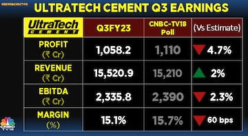 UltraTech Cement Q3 Results: Profit sinks 38% to Rs 1,058 crore and margin slips amid higher ...