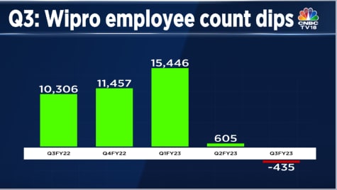 Wipro total headcount down by 435 employees and attrition eases to 21.2 ...