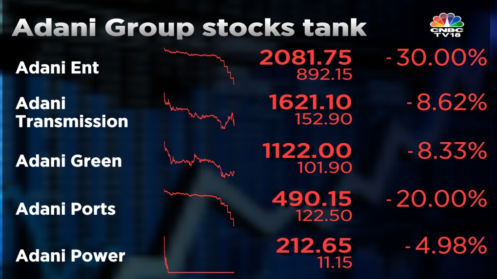 Adani group companies continue to be under pressure, most stocks locked ...