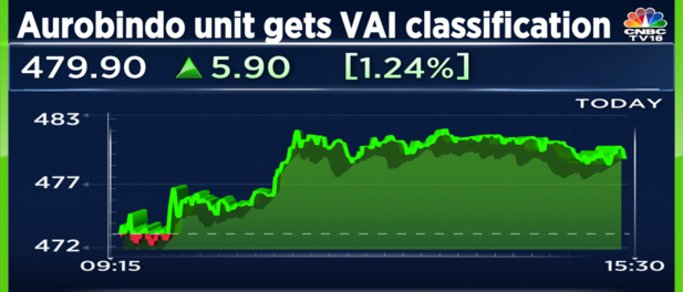 Third unit of Aurobindo Pharma gets VAI classification in less than a week