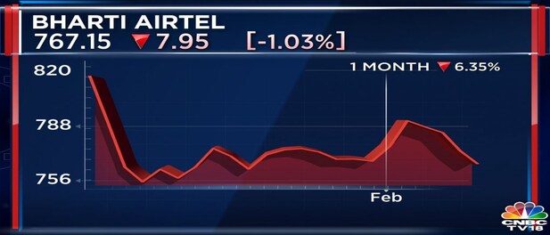 Airtel shares slide even as average revenue per user rises 18% annually ...