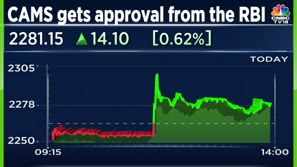 CAMS gets Reserve Bank of India approval to operate as a payment aggregator
