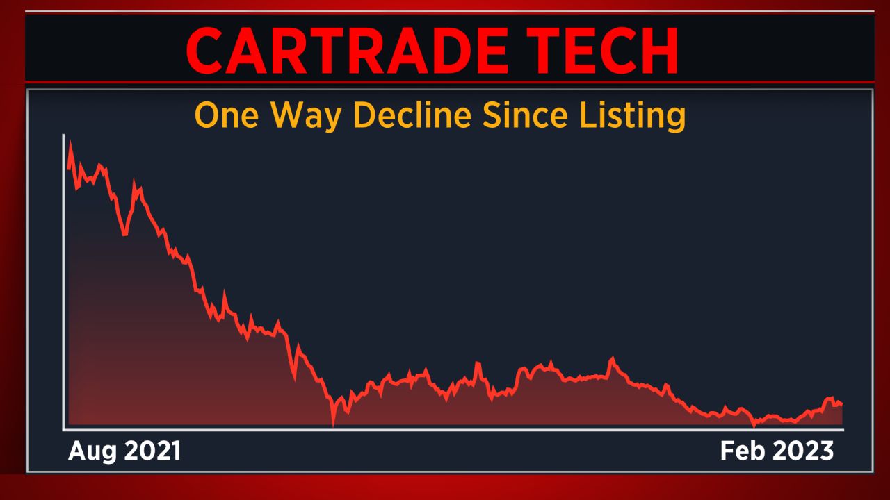 CarTrade Tech: The possible reason of stock’s underperformance