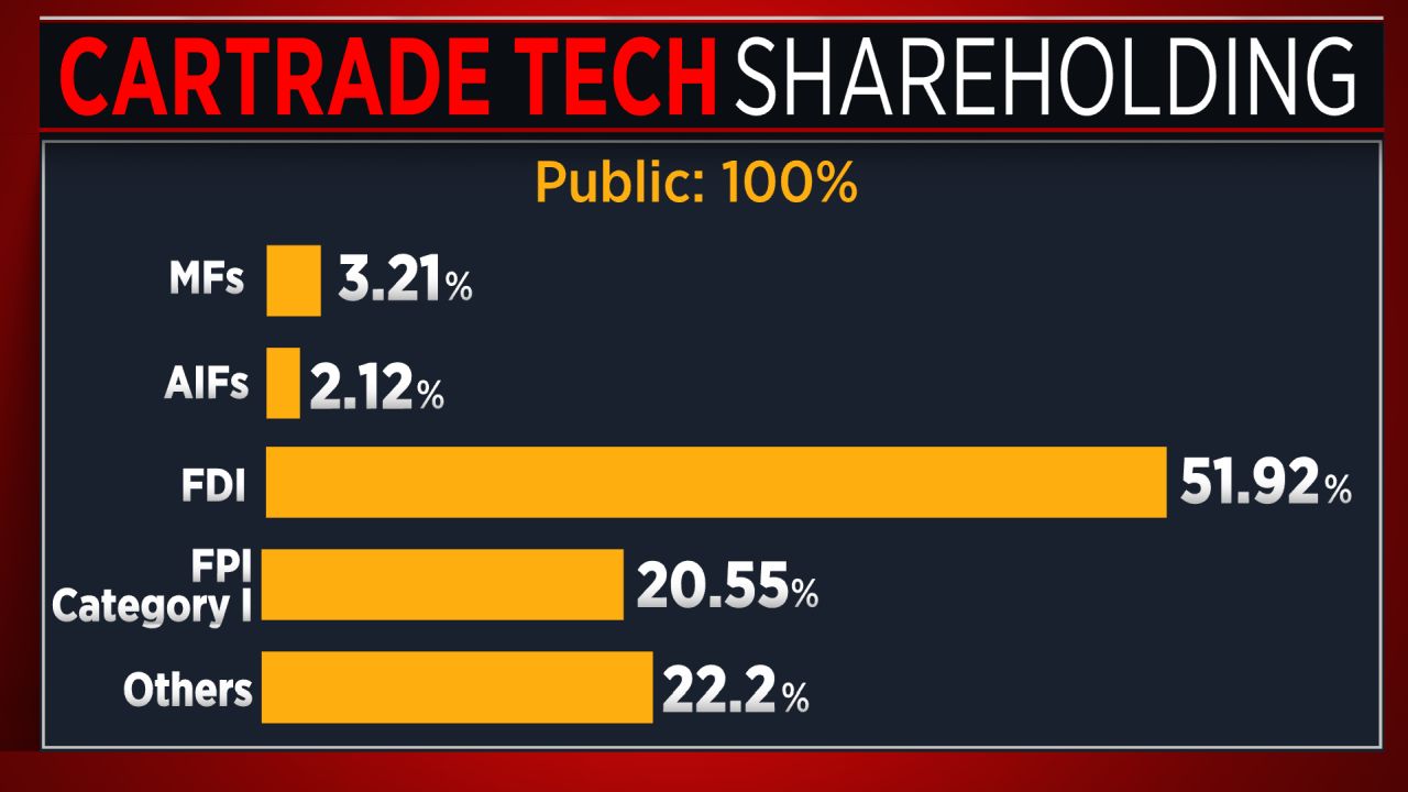 Cartrade Tech: The Possible Reason Of Stock’S Underperformance