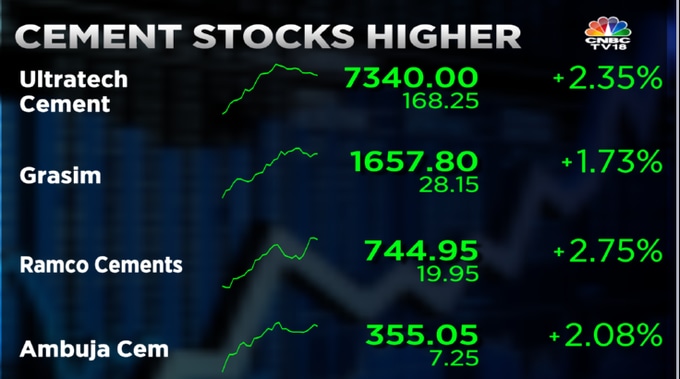 Cement stocks rise on price hike reports