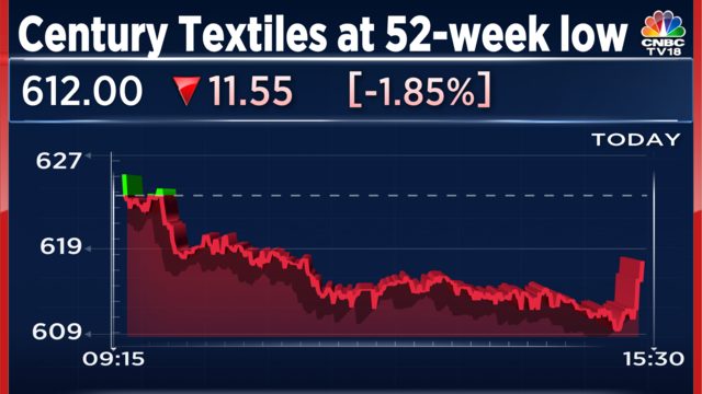 Century Textiles declines for the fourth straight day to end near its ...