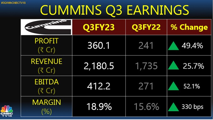 The Street is divided on Cummins India's prospects; shares rise 3%