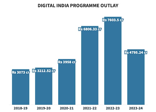 Budget 2023 | Digital India allocated Rs 4,795 crore, down 37% from ...