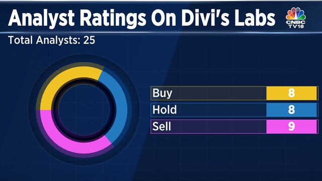 Divi's Laboratories faces price target cuts after lowest ever operating ...