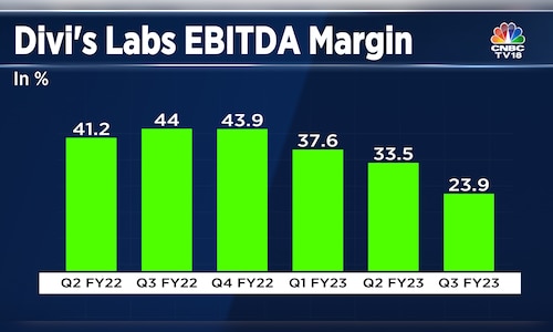 Divis Labs Q3 Result Multi Quarter Low Margin Drags Shares To Their Worst Drop In Six Years