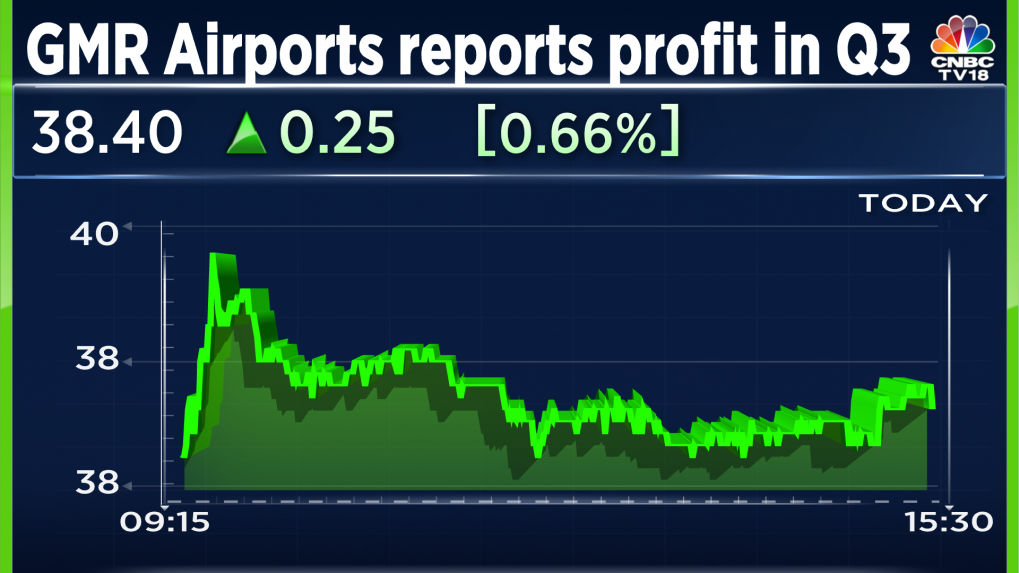 GMR Airports Infra Q3: Exceptional gain aids profit, passenger traffic ...