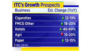 ITC Earnings Preview: Cigarettes business may see double-digit volumes ...