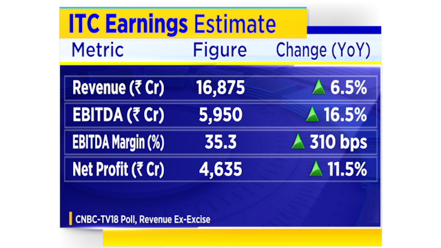 ITC Earnings Preview: Cigarettes business may see double-digit volumes ...
