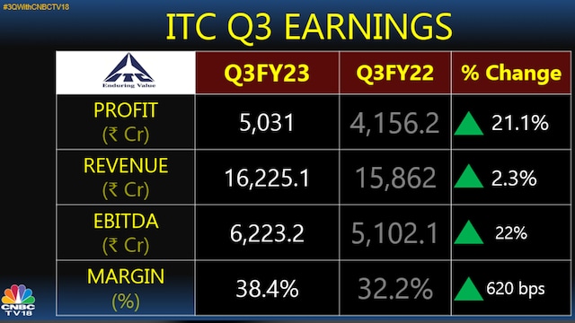 ITC share price may rise further as margin recovery expected: Nuvama ...