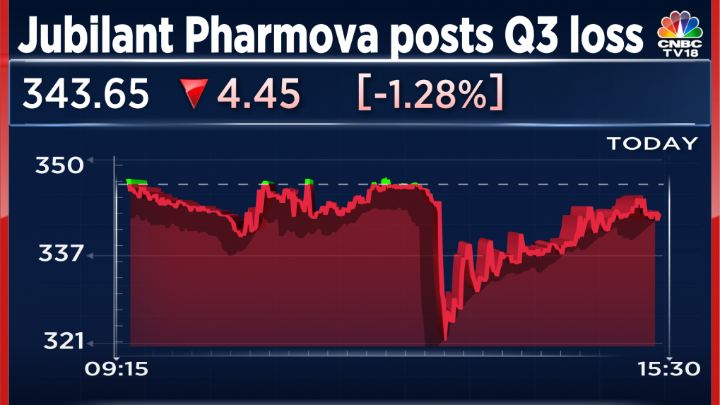 Jubilant Pharmova Q3 Result: Multiple issues lead to net loss, margin ...