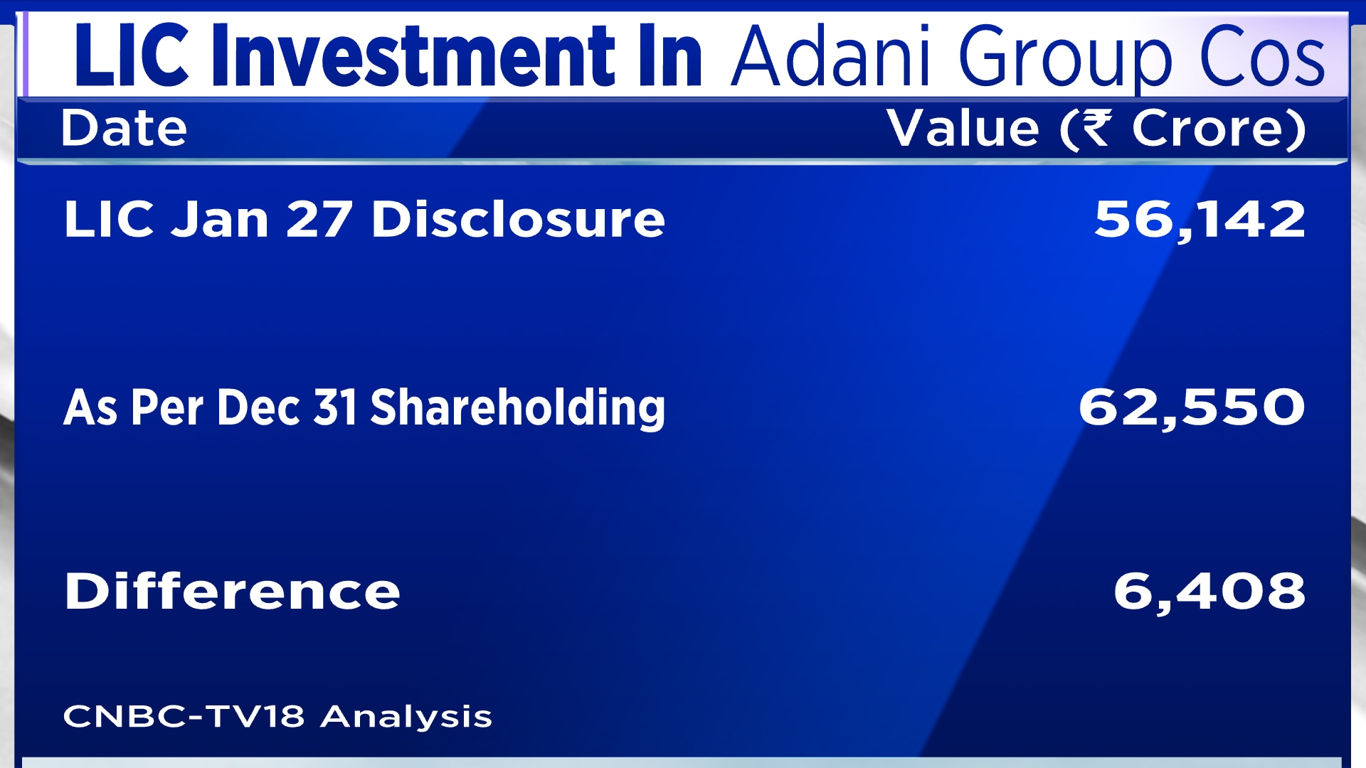Value of LIC's investments in Adani Group companies turns negative ...
