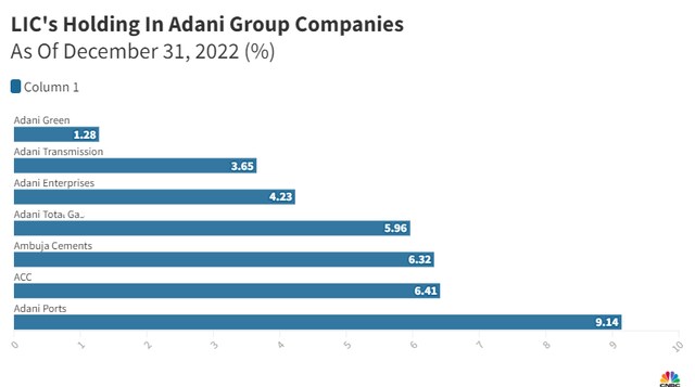 LIC has not sold any Adani group shares in current selloff: Exclusive ...