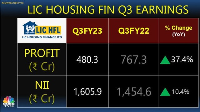 LIC Housing Finance posts 38% decline in Q3 net profit at Rs 480.3 ...