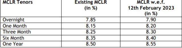 Bank of Baroda increases MCLR by 5 bps, home loan EMIs to go up - CNBC TV18